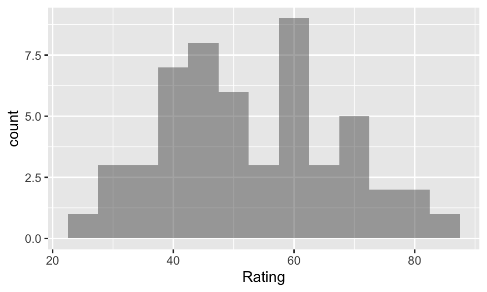 IPS9 in R: Looking at Data – Relationships (Chapter 2)